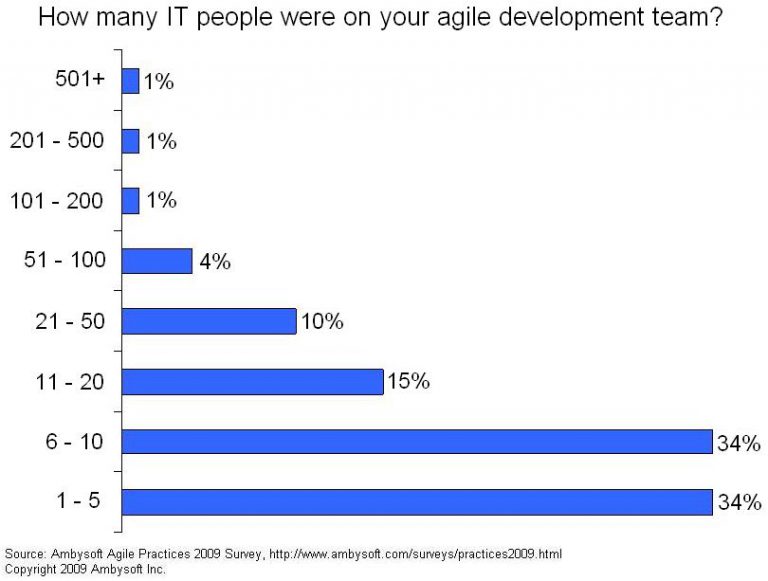 Agile Scales: The Evidence You’ve Been Looking For