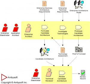 Amalgamated Diagrams of the Enterprise Unified Process