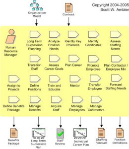 People Management: Enterprise Unified Process