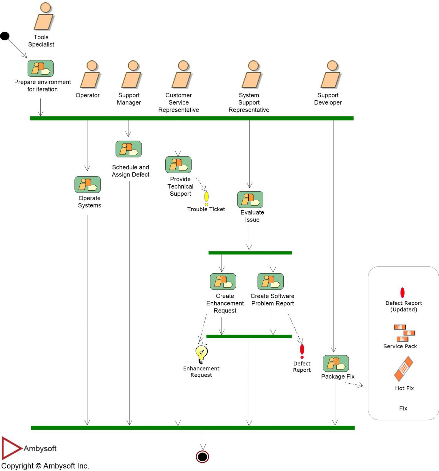 Production Phase: Enterprise Unified Process