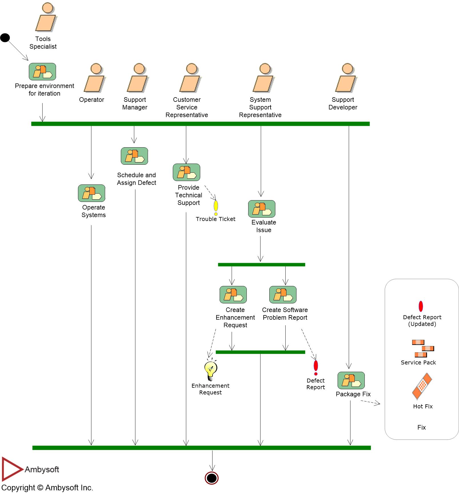 Production Phase: Enterprise Unified Process