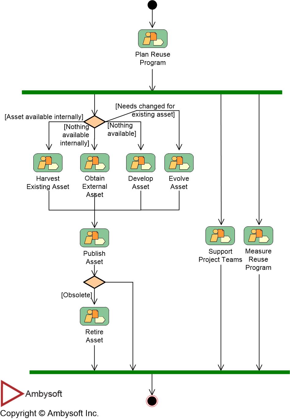 Strategic Reuse: Enterprise Unified Process